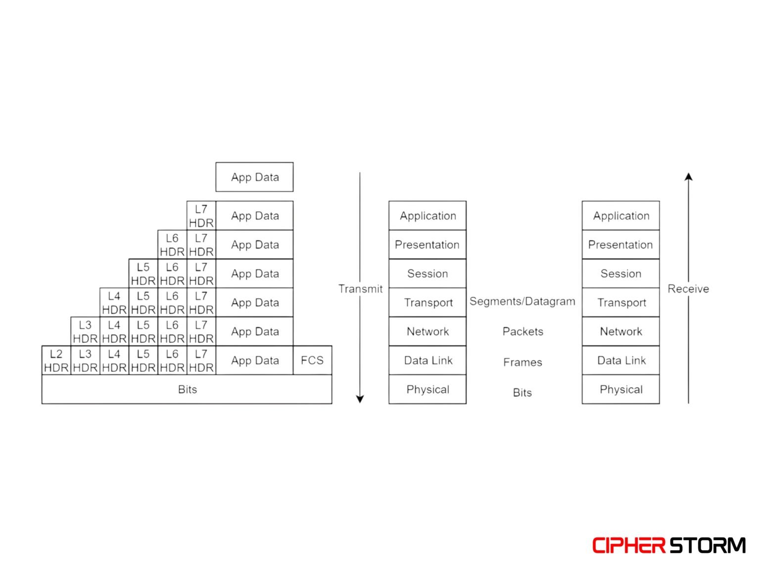 Encapsulation in the OSI Model - Cipher Storm